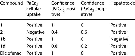 Toxicity Prediction For The Experimentally Validated Mol Ecules