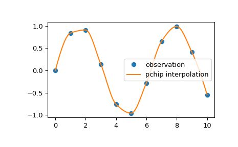 Pchip Interpolate SciPy V1 14 0 Manual