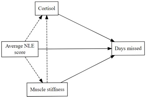 Path Diagram Of The Structural Relationships Modelled Solid Lines Download Scientific Diagram