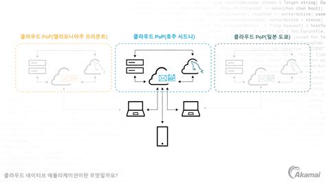 클라우드 네이티브 애플리케이션이란 무엇일까요 Akamai