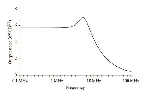 output noise variation of proposed filter with frequency download