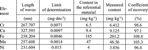 Parameters Of The Applied Analytical Method Download Scientific Diagram