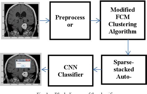 Figure 1 From Ai Based Classification Framework For Cancer Detection