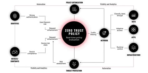 Zero Trust Security Model Explained Principles Architectu Blog