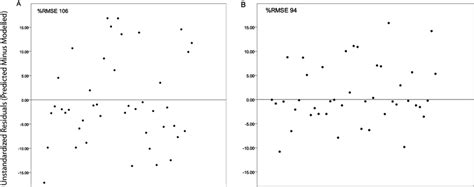 Residual Plots For The Negative Binomial Glm A Before And B After Download Scientific
