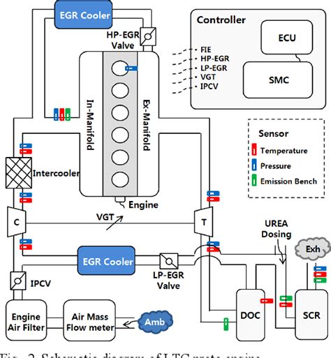 Figure 2 From Development Of Low Temperature Diesel Combustion Engine For Construction