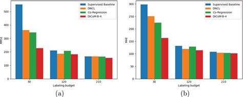 test results on shanghaitech dataset a rmse and b mae download