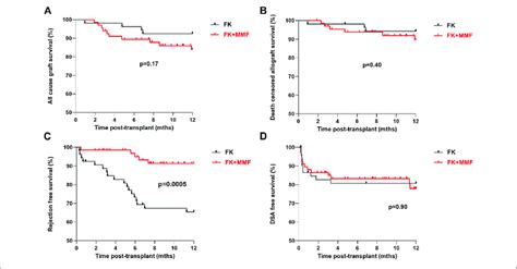 Clinical Outcomes Associated With And Without The Use Of