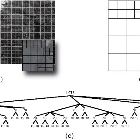 frame partitioning example in hevc a frame partitioned into 6464
