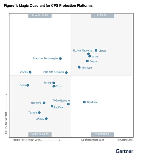Gartner 2025 Magic Quadrant Leader Cyber Physical System Protection