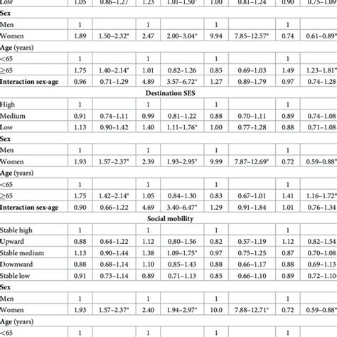 Logistic Regression Models For Each Of The Healthy Behaviours
