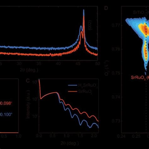 Fig S5 Reversible Control Of Magnetism In Srruo3 During The Ilg
