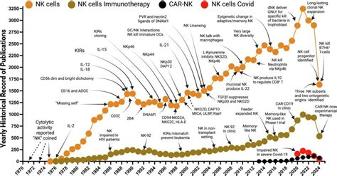 Bioknow On Linkedin Immunotherapy Celltherapy Oncology Biotech
