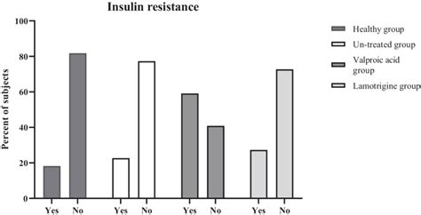 Comparison Of The Percent Of Subjects With Insulin Resistance Defined