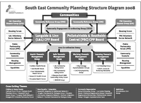 1 Glasgow South East Community Planning Structure Download