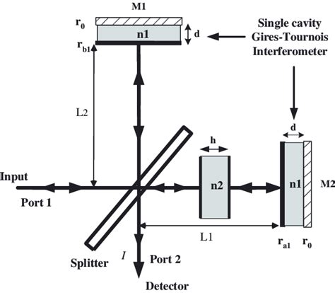 A Combined Michelson Interferometer With Two Single Cavity