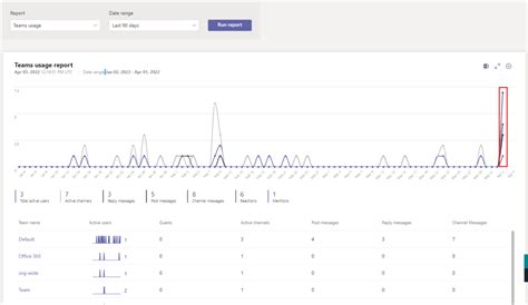 At Long Last Teams Usage Reports Are Available Via The Graph Api Blog