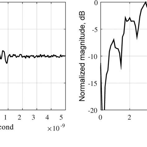 Received Pulse Waveform Time‐domain Pulse A Spectrum B Download Scientific Diagram