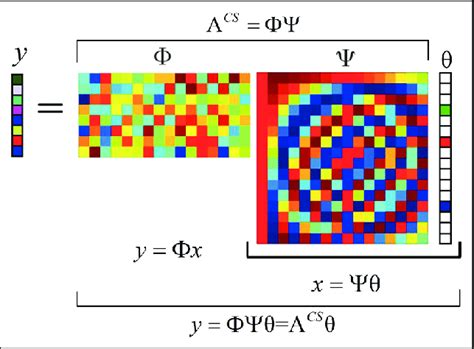 matrix form of the compressed measurements download scientific diagram