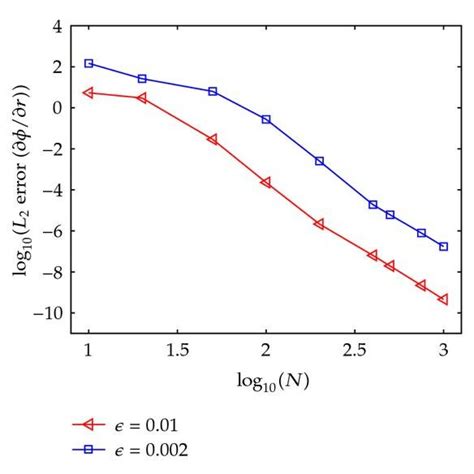 Comparisons Of Convergence Rates Of The Fourth Order Compact Schemes