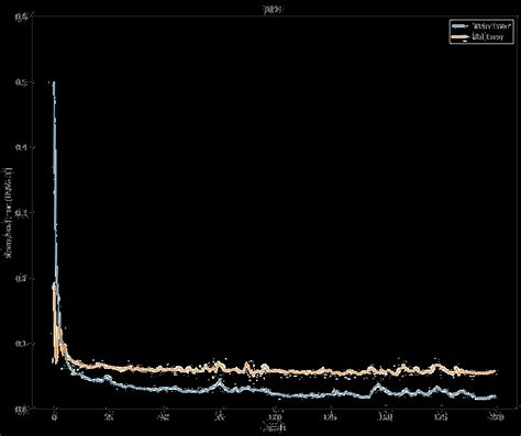 Training And Validation Curves Level Download Scientific Diagram