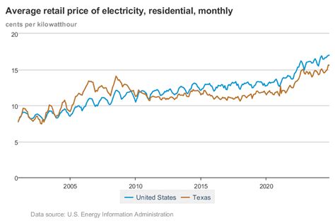 Low Cost Electricity In Texas