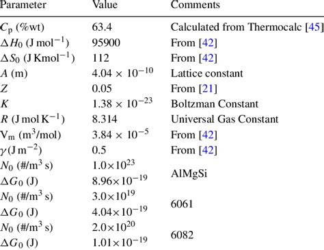 summary of input data used in the microstructure model download table
