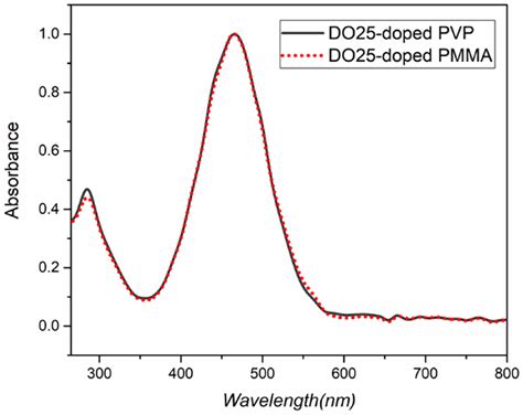 uv visible of disperse orange 25 doped pvp and pmma polymers download