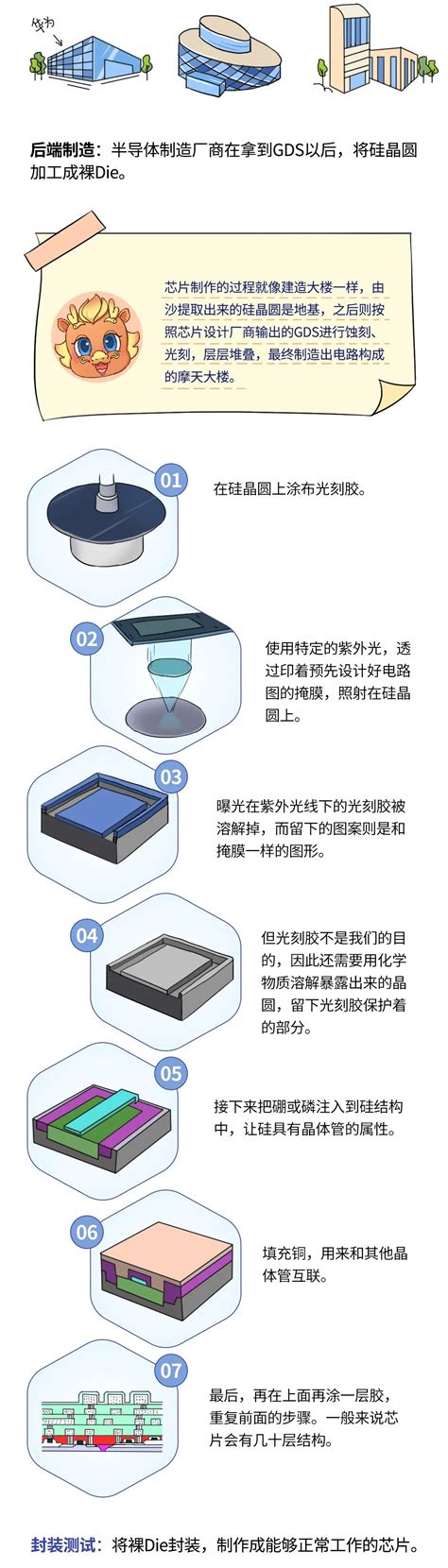 芯片科普什么是工艺CPUGPUNPUISP有什么用芯片如何设计及制造 腾讯云开发者社区 腾讯云