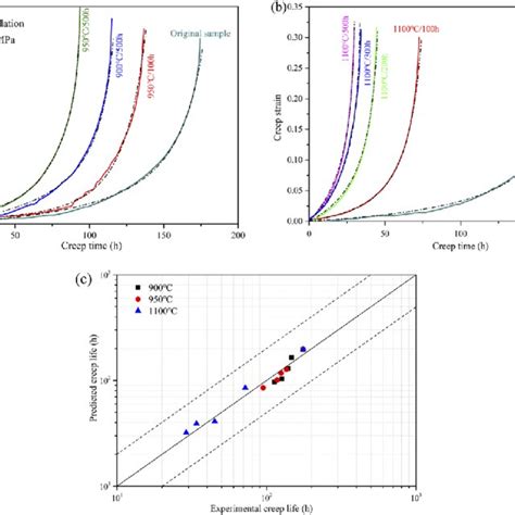 A And B Comparison Between The Model Predictions And Experimental