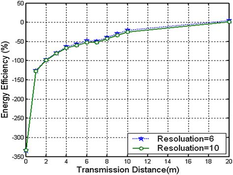 Energy Efficiency As A Function Of Transmission Distance With Different