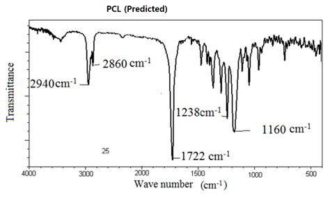 Solved Compare Predicted FT IR Peaks With Actual Sampled Chegg