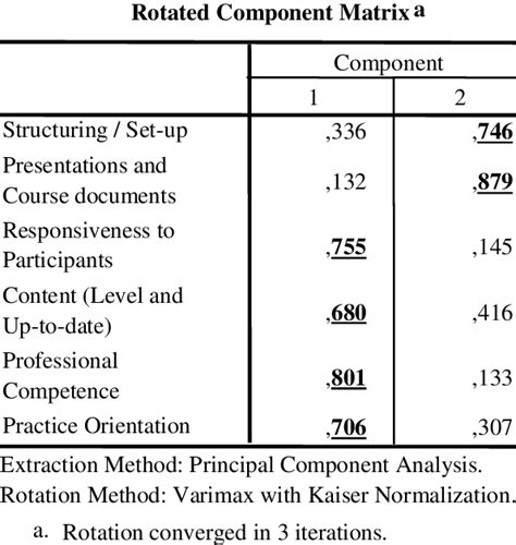 Varimax Rotated Factor Loadings Download Table