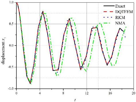 Applied Sciences Free Full Text A Time Finite Element Method Based On The Differential