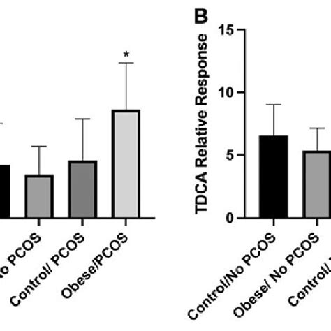 Subjects With PCOS Have Higher Circulating Levels Of TCA And TCDCA Download Scientific Diagram