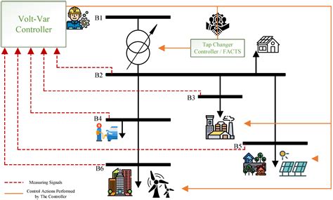 Optimal Reactive Power Dispatch In Electric Transmission Systems Using The Multi Agent Model
