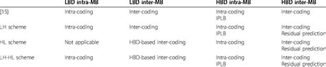 Comparison Of The Coding Strategies Of The Proposed Schemes Download