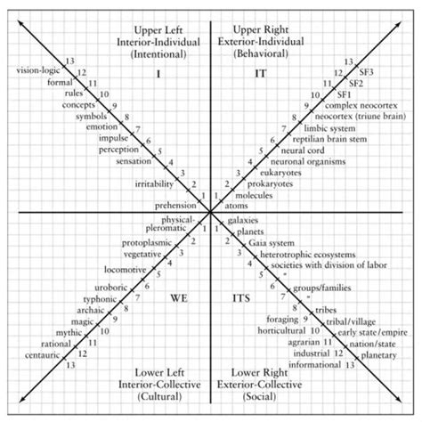 Diagram Depicting Ken Wilbers Integral Theory Download Scientific
