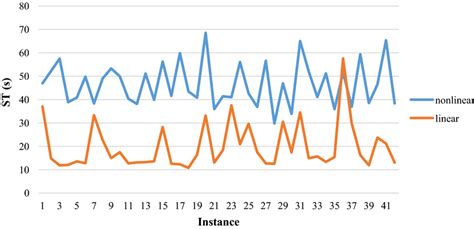 Solution Time Of Linear And Nonlinear Model Solved By Cplex Download