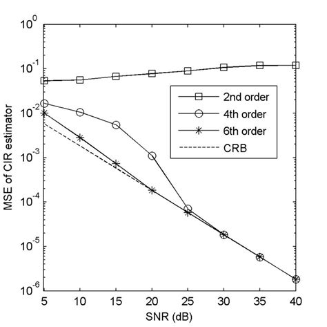 Mse Of Cir Estimator Vs Snr Curves For Various Algorithms With δ 0 6 Download Scientific