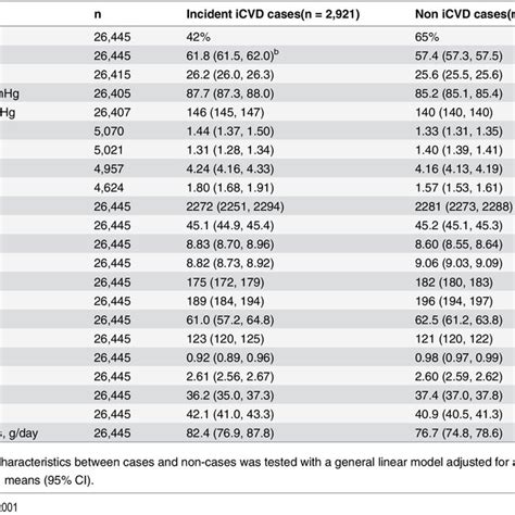 Baseline Characteristics According To Cardiovascular Event At Follow Up
