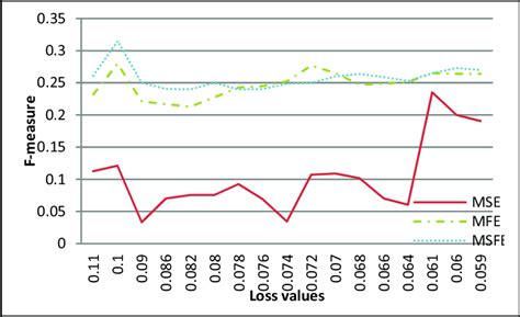Our Proposed Mfe And Msfe Methods Always Achieve Higher Fmeasure Values Download Scientific
