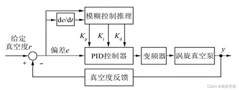 Stm32hal库电机开发 位置环和电流环 位置式pid 有刷减速电机stm32电流环 Csdn博客