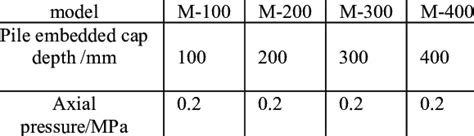 Simulation Working Conditions Of 1×3 Type Cap Phc Pipe Pile Group Pile Download Scientific