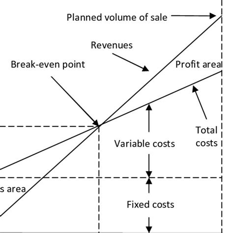 Figure No 1 Break Even Point Graph Download Scientific Diagram