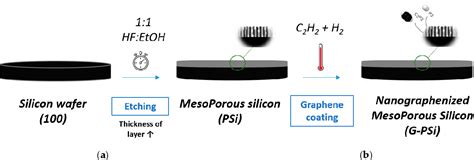 Figure 1 From Effect Of Nanographene Coating On The Seebeck Coefficient Of Mesoporous Silicon