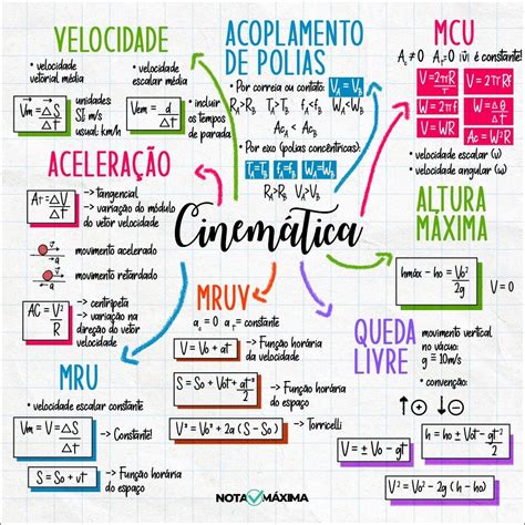 Mapas Mentais sobre ACELERAÇÃO Study Maps