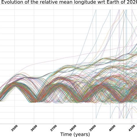 Mean Longitude Evolution Analysis A The Relative Mean Longitude λr Download Scientific
