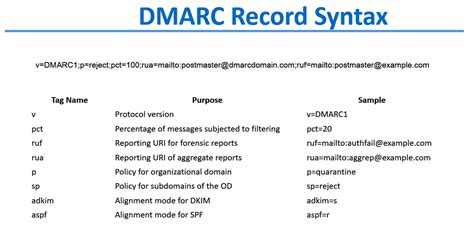 Dmarc Domain Based Message Authentication Reporting And Conformance Bitwiseoperator Xor