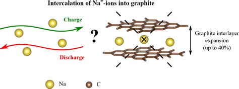 Lenchuk Olena Redox Chemistry Of Ternary Graphite Intercalation